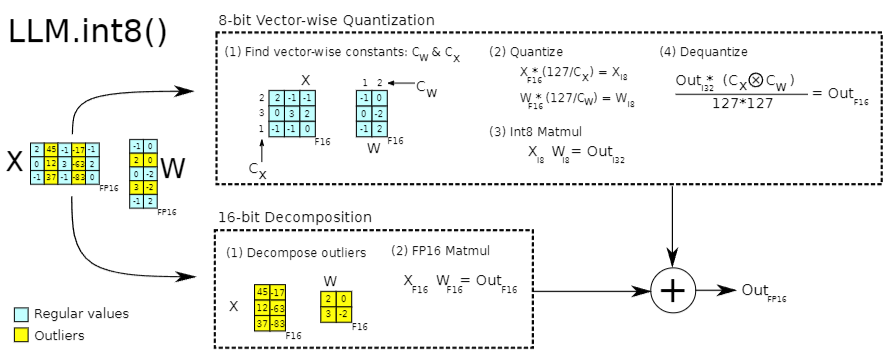 适用于大规模Transformers的8bit矩阵乘法——LLM.int8() | QT-7274