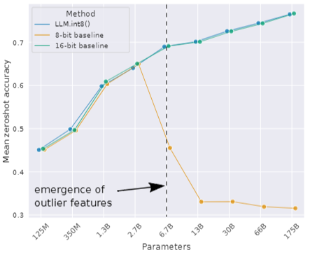 适用于大规模Transformers的8bit矩阵乘法——LLM.int8() | QT-7274